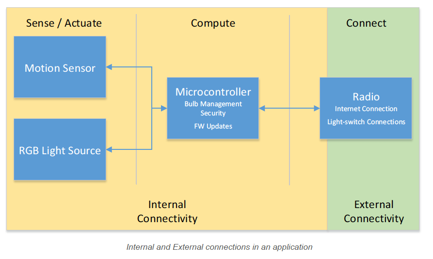 Connect Your MCU - Silicon Labs