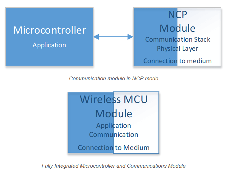 Connect Your MCU - Silicon Labs