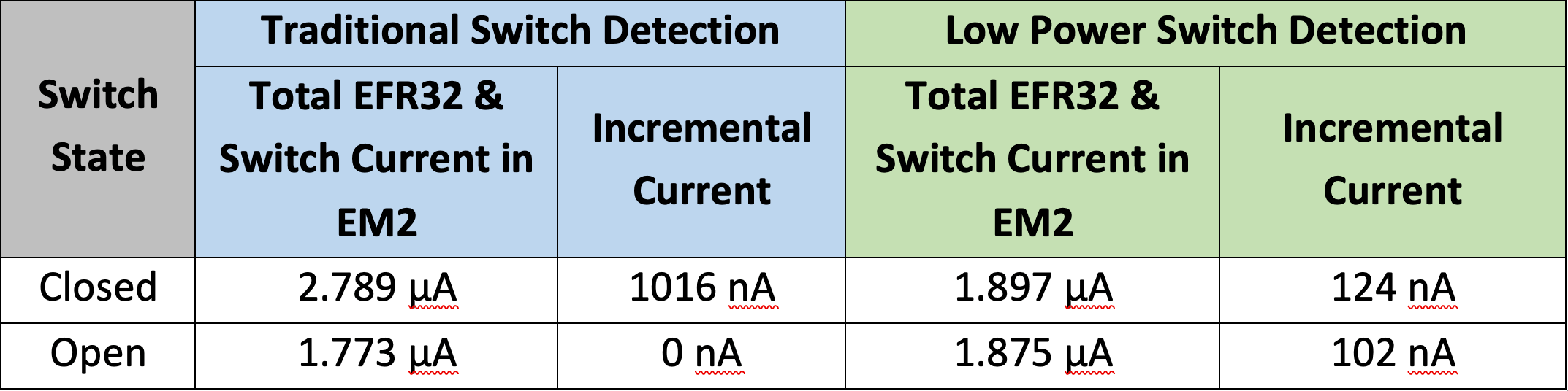 Reed Switch Sensor – How to Increase Battery-life - Silicon Labs