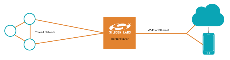 Internet Connectivity with Thread Protocol - Silicon Labs - Silicon Labs