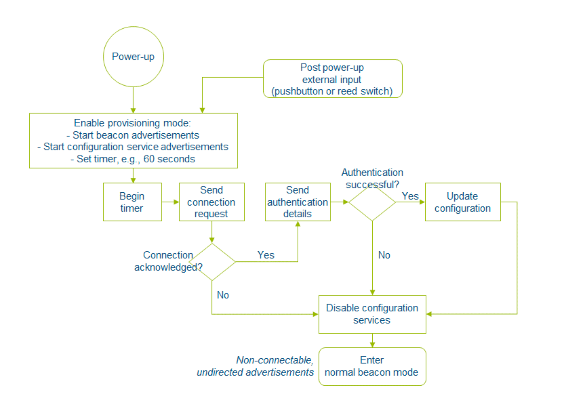 Developing Beacons with Bluetooth Low Energy - Silicon Labs
