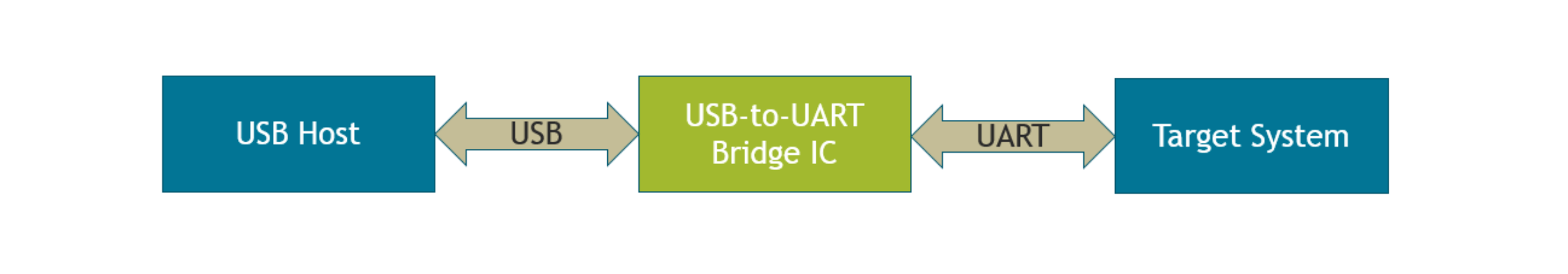 Simplifying Universal Serial Bus Connectivity with USB Bridge Devices ...