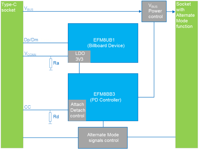 Take off with Simplified USB Type-C Development - Silicon Labs