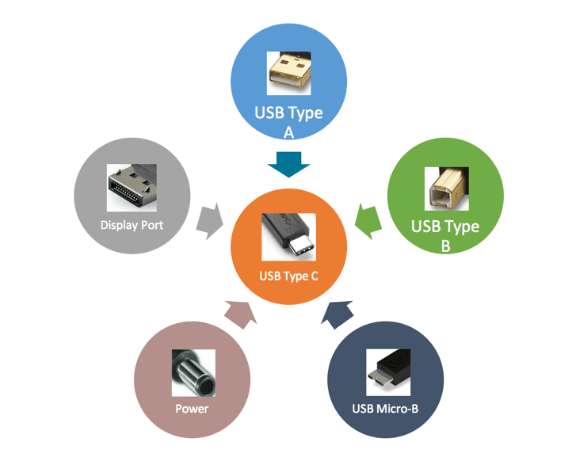 Take off with Simplified USB Type-C Development - Silicon Labs