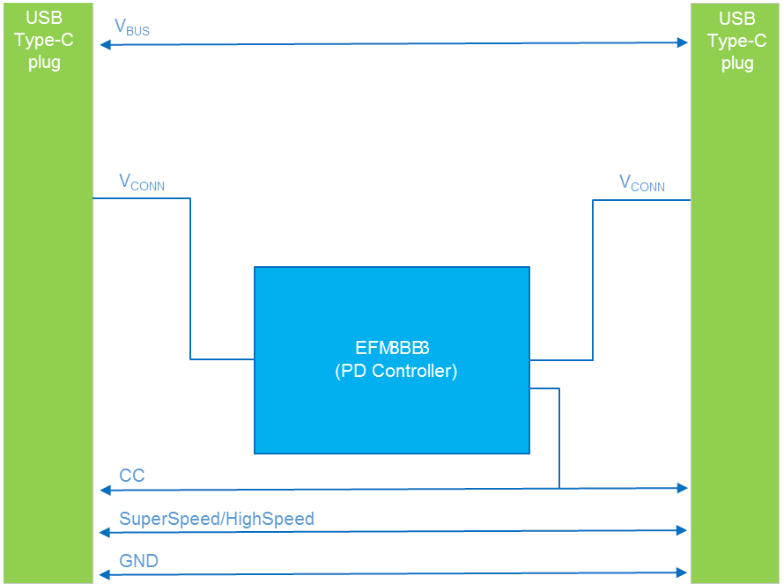 Take off with Simplified USB Type-C Development - Silicon Labs
